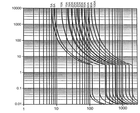 Fig 3.18 Time/current characteristics for some miniature circuit ...